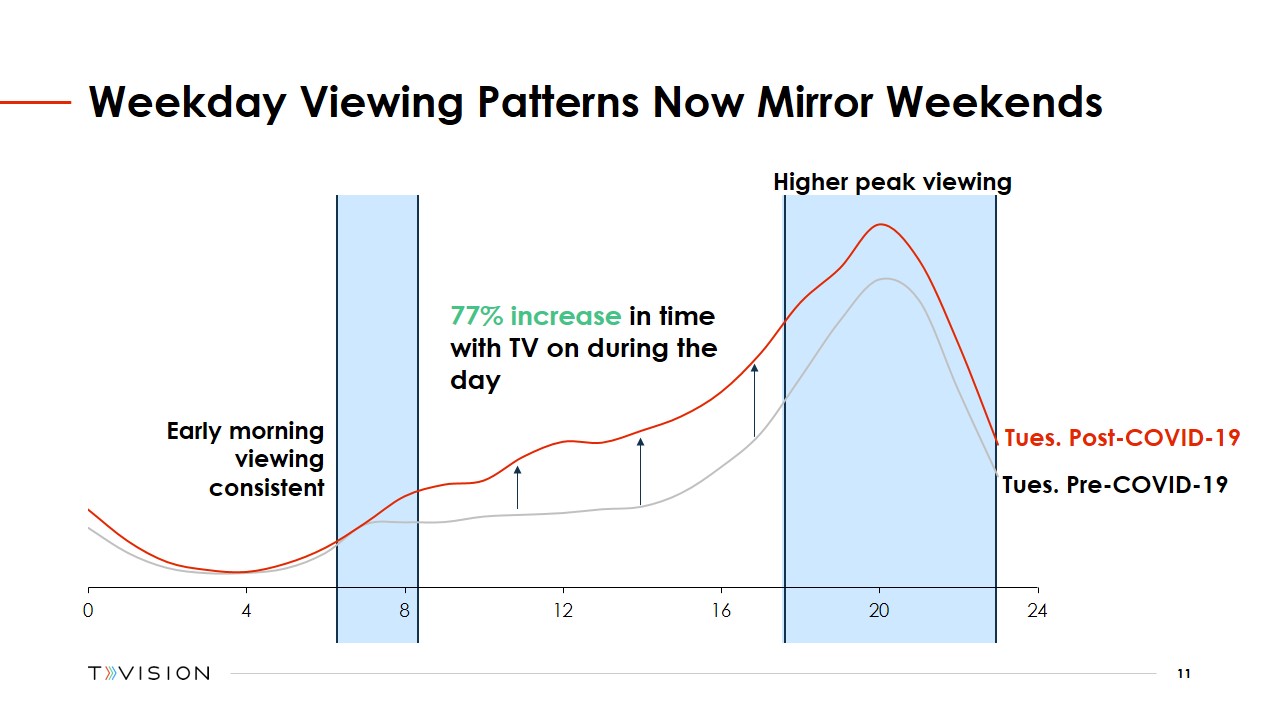 How COVID-19 Has Changed TV Viewing Habits