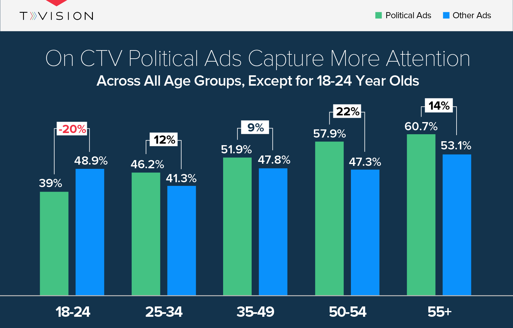 Who's Paying Attention to Political Ads Right Now?