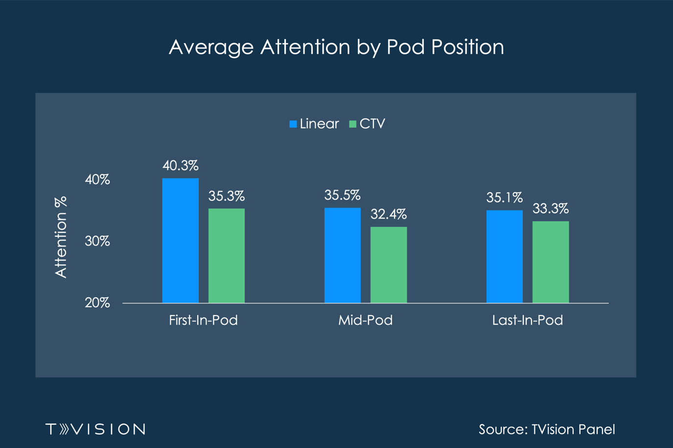 Do Certain Pod Positions Boost Your Ad's Attention?