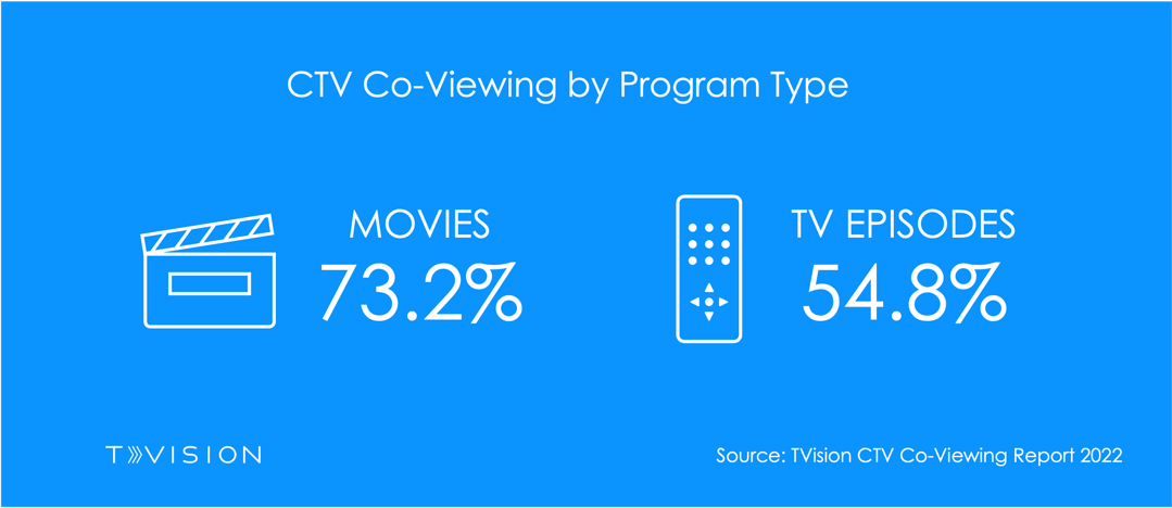 See Which CTV Apps and Program Types Attract the Most Co-Viewers