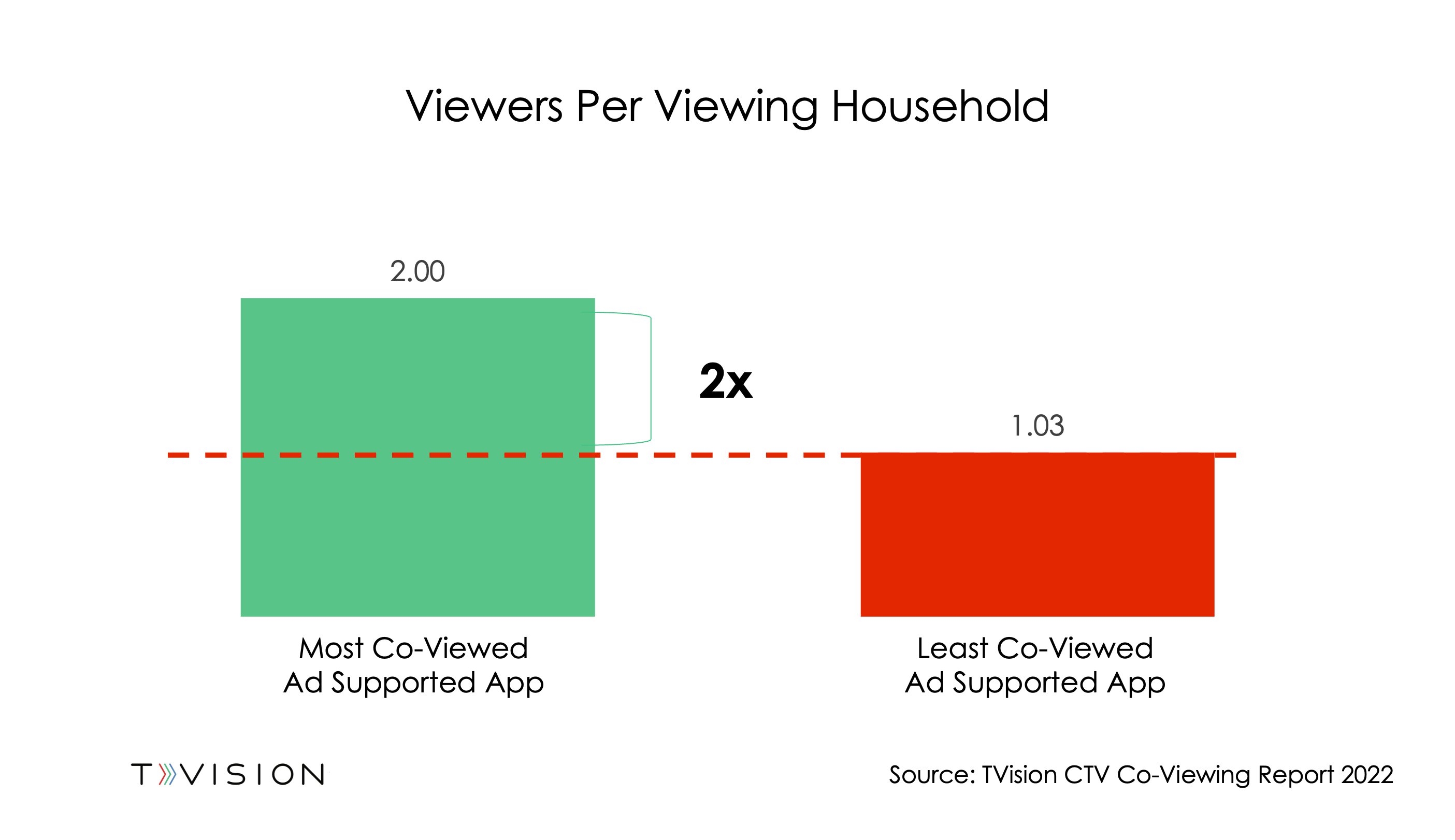 See Which CTV Apps and Program Types Attract the Most Co-Viewers