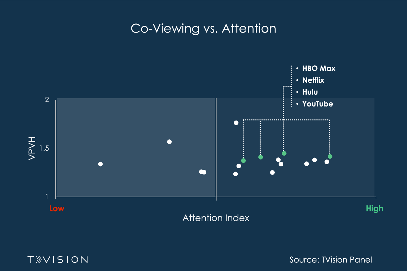 How Co-Viewing Demographics Impact CTV Attention