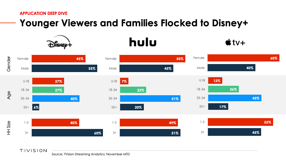 MediaPost: Early Returns Show Disney+ Attracts More Family Viewing ...