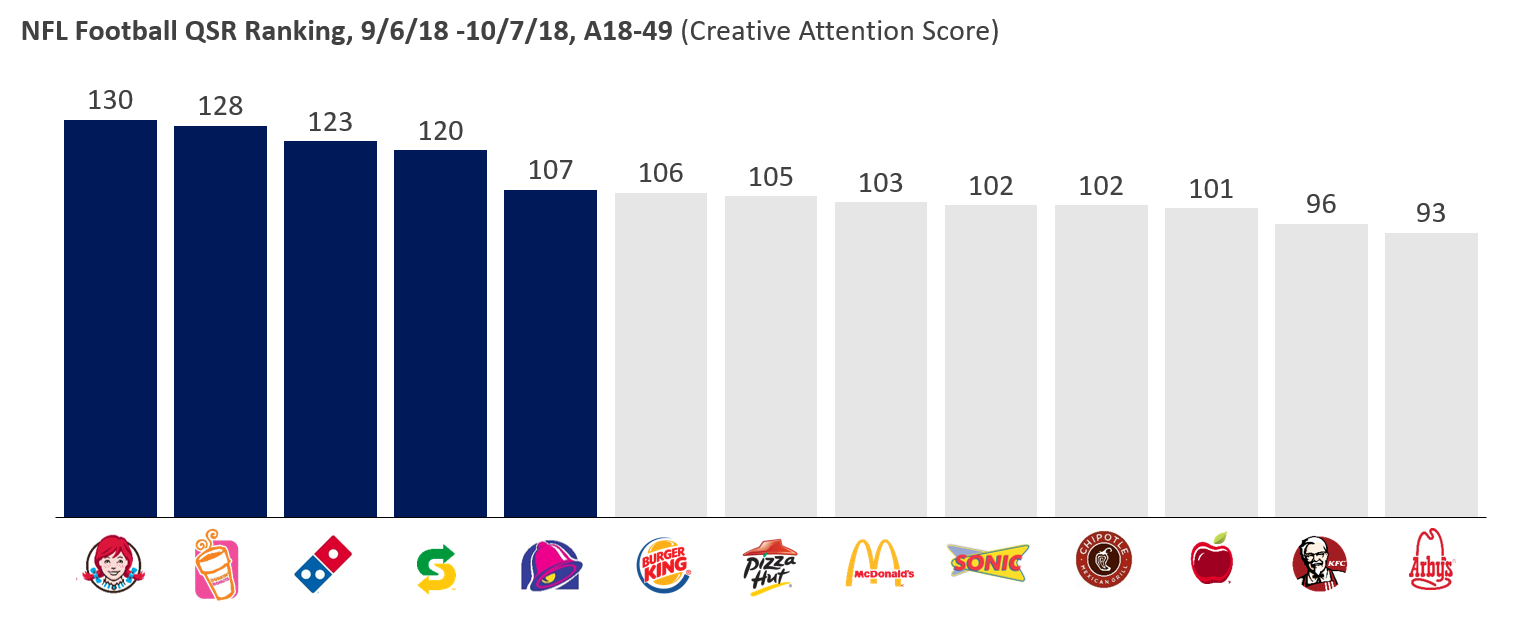NFL TV Ads Hit Home for Fast-Food Chains