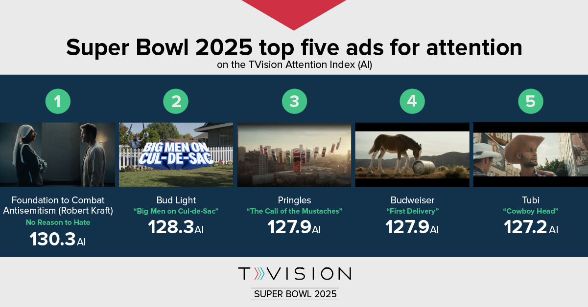 2025 Super Bowl: The Top Ads For Viewer Attention; Plus More Game Data ...