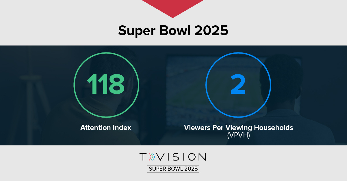 2025 Super Bowl: The Top Ads For Viewer Attention; Plus More Game Data ...