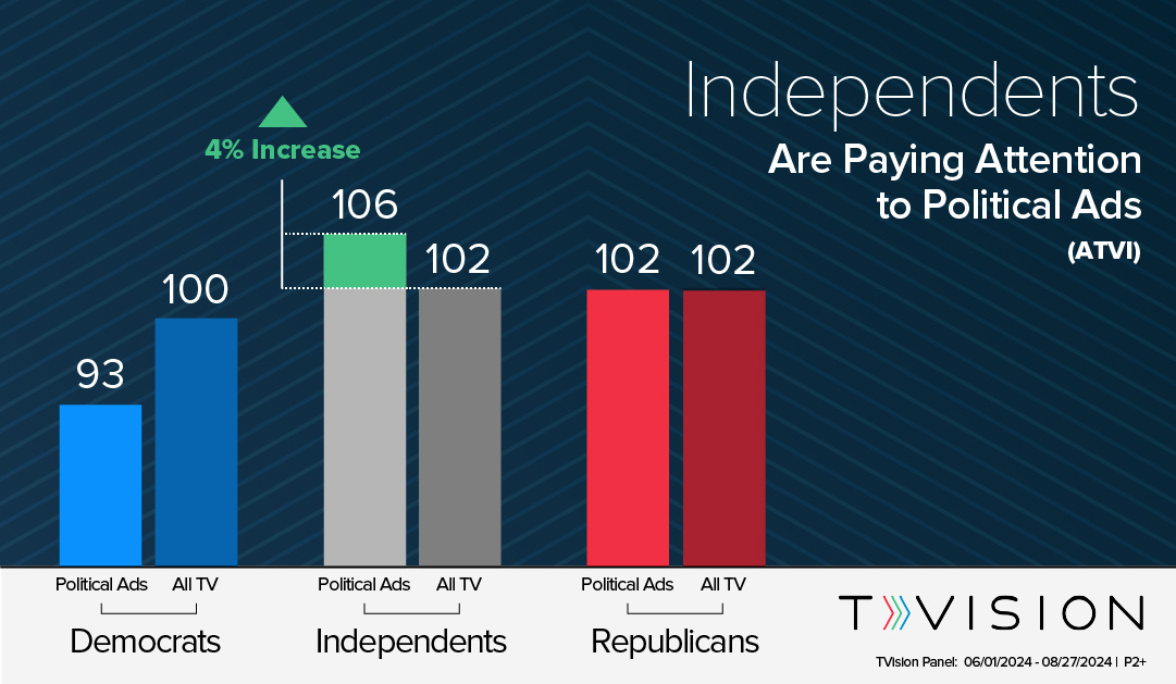 Independents are Paying the Most Attention to Political Ads Right Now