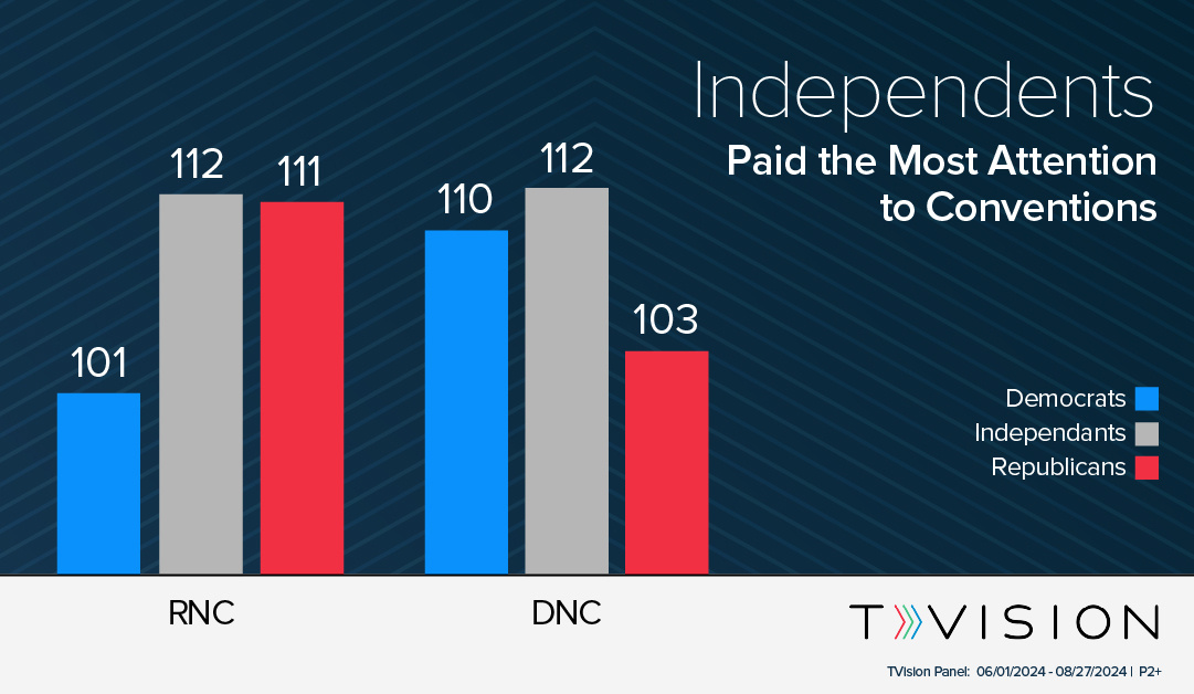 Independents are Paying the Most Attention to Political Ads Right Now