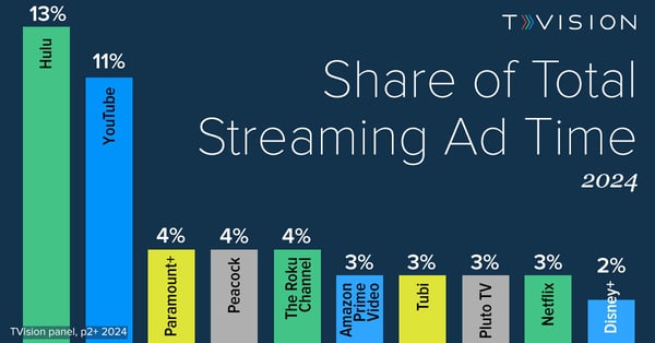 The TVision State of Streaming Report, January 2025