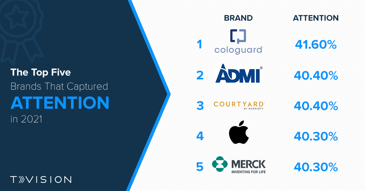 The Top Five Brands and Ads that Captured Attention in 2021