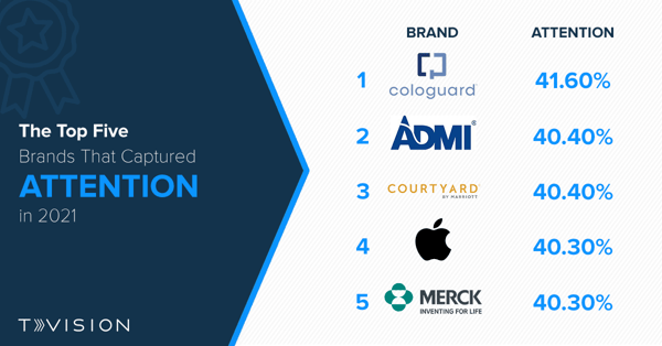 The Top Five Brands and Ads that Captured Attention in 2021