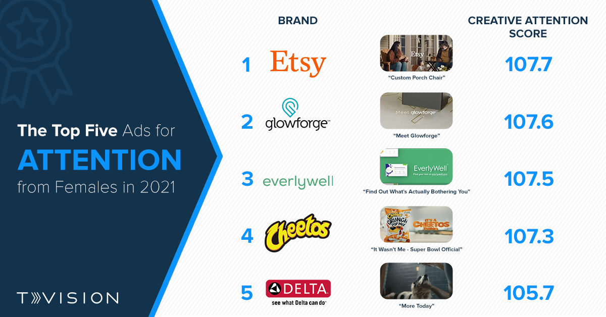 The Top Five Brands and Ads that Captured Attention in 2021