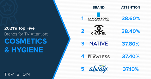 The Top 5 Brands for Ad Attention in 2021: Cosmetics and Hygiene