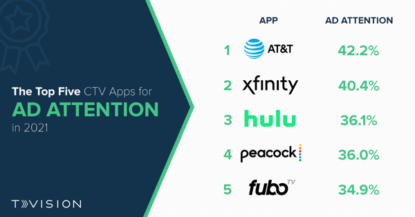 2021's Top Five CTV Apps for Ad Attention and Most Co-Viewed AVOD Programs