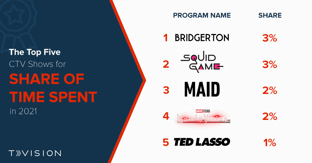 The Top Five CTV Shows of 2021: Share of Time Spent Viewing, Attention ...