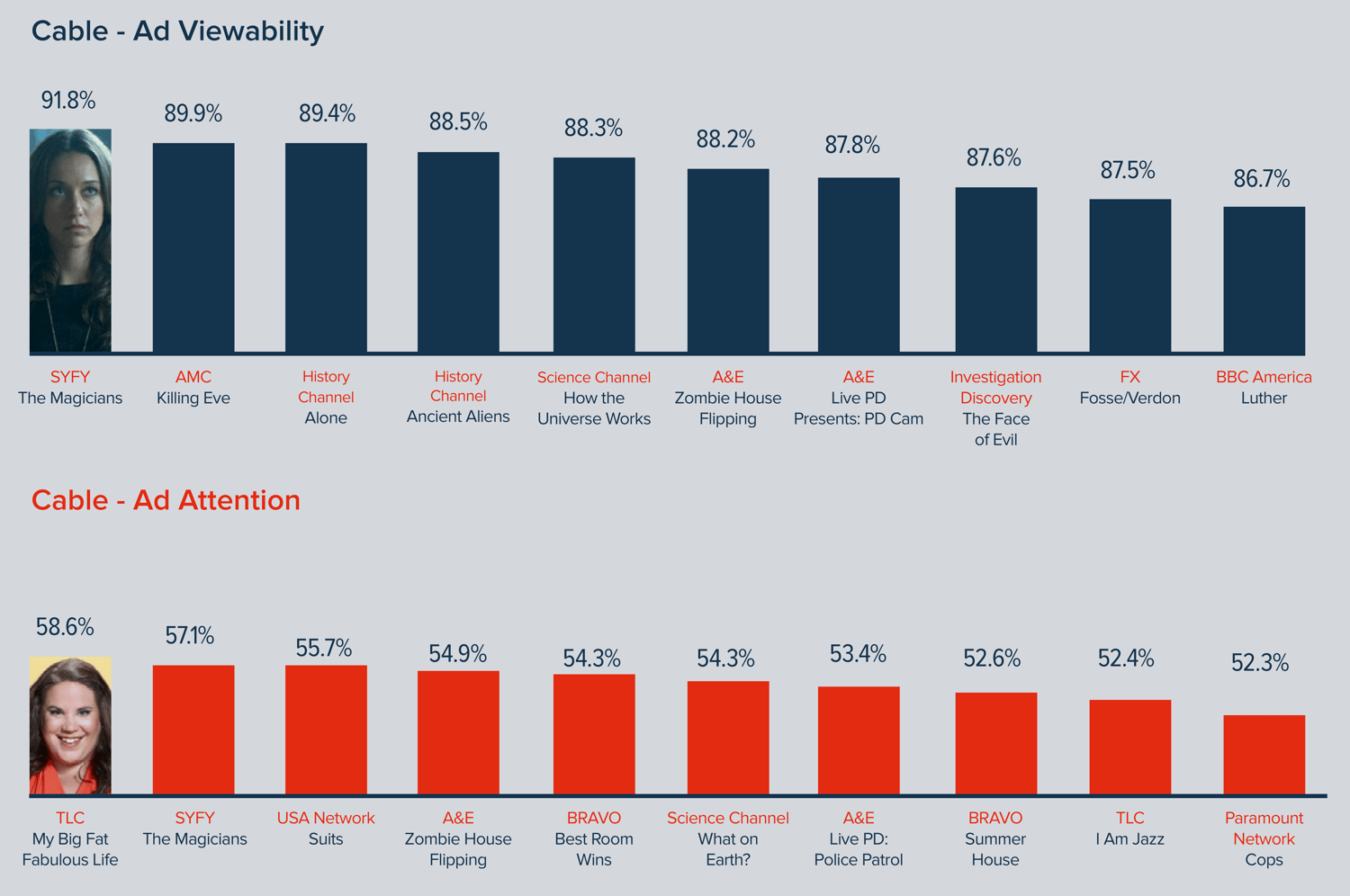 Which Broadcast & Cable Shows Deliver Top-Quality Ad Exposures?