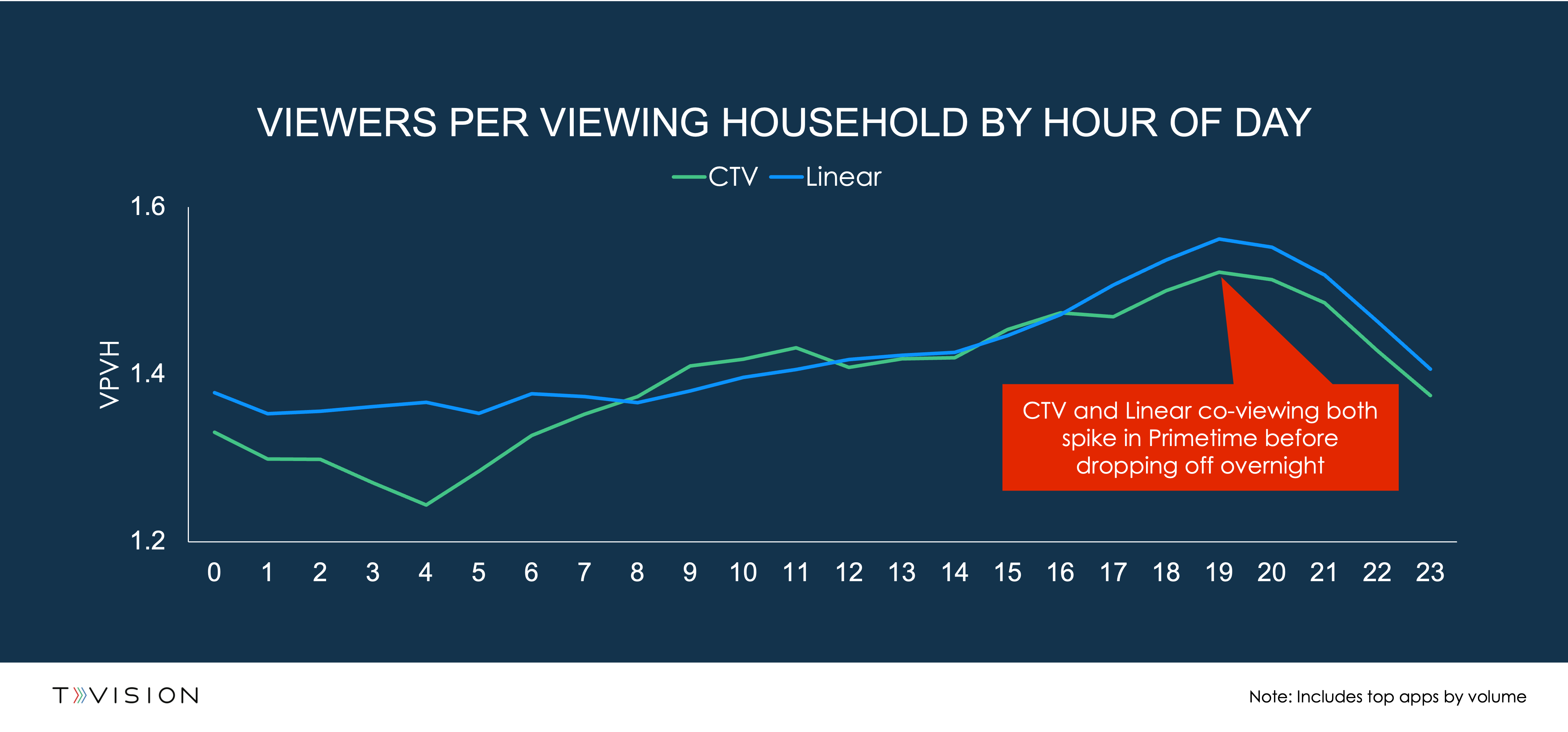 How Many People Are Really Co-Viewing CTV?