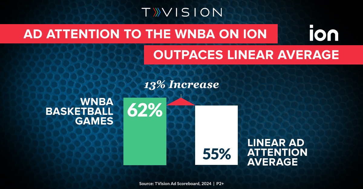 Viewers Are Tuning In and Paying Attention to the WNBA