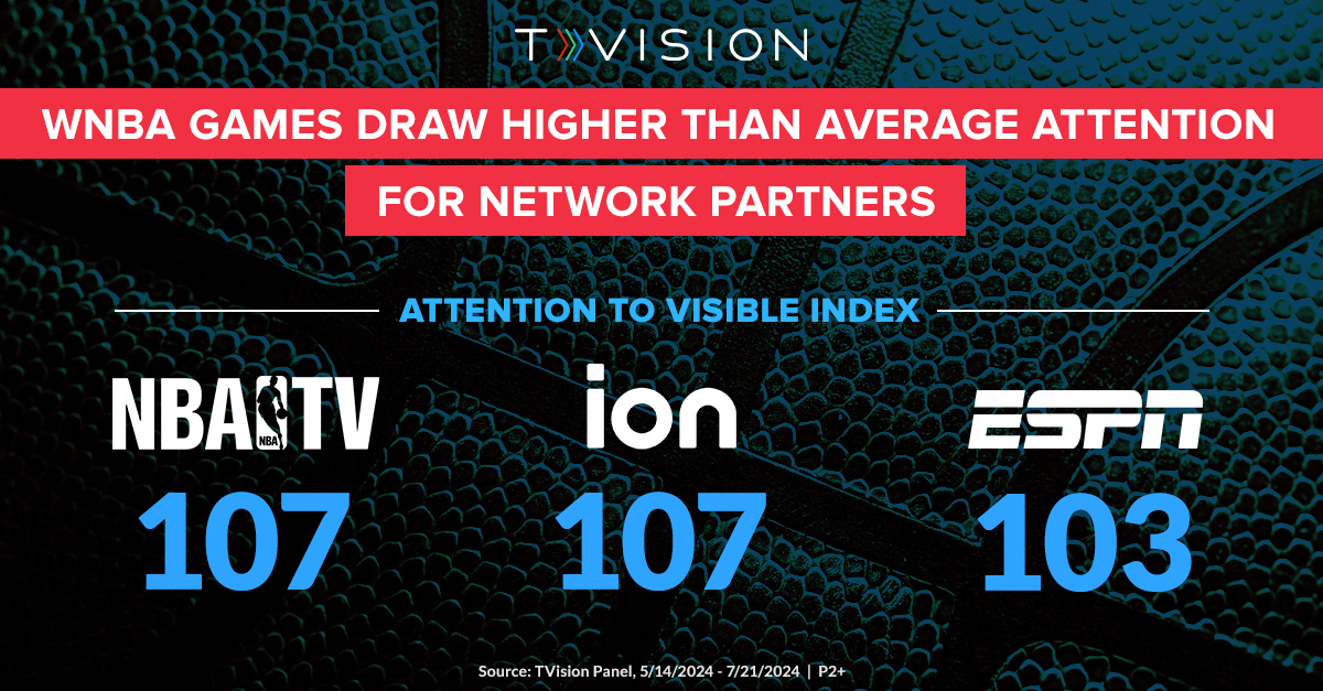 Viewers Are Tuning In and Paying Attention to the WNBA