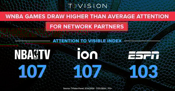 Viewers Are Tuning In and Paying Attention to the WNBA