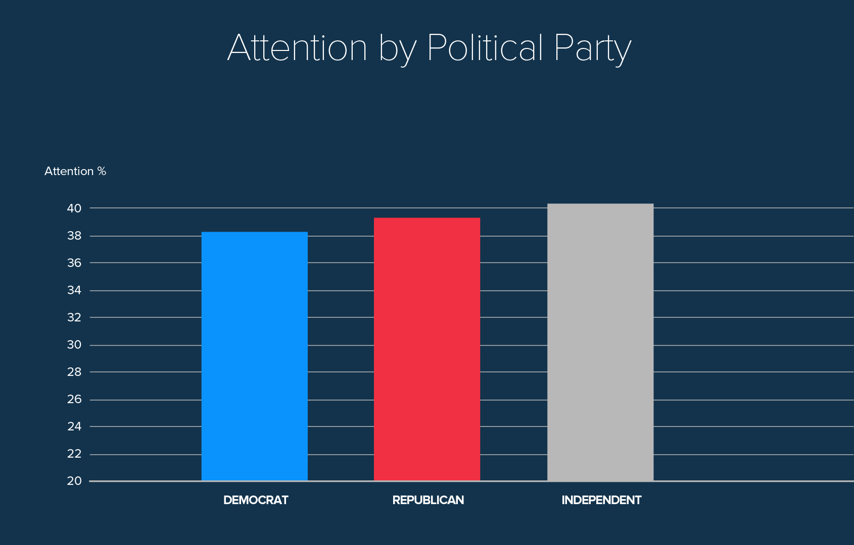 Pre Mid-Terms: Political Ads Capture Attention
