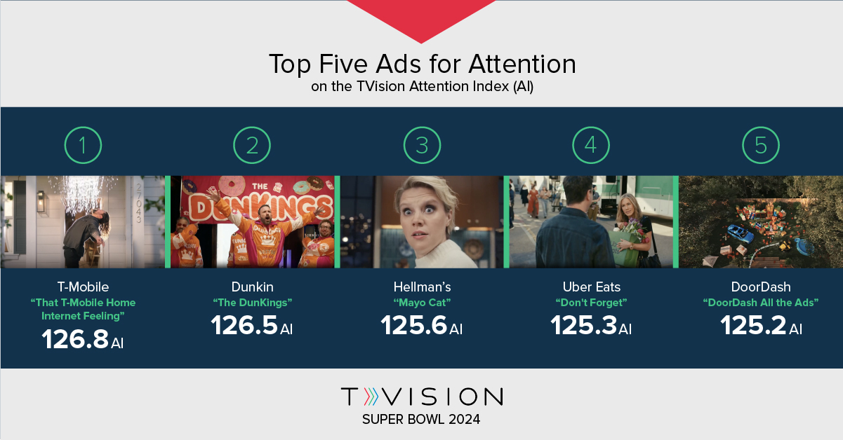 2024 Super Bowl: The Top Ads For Viewer Attention