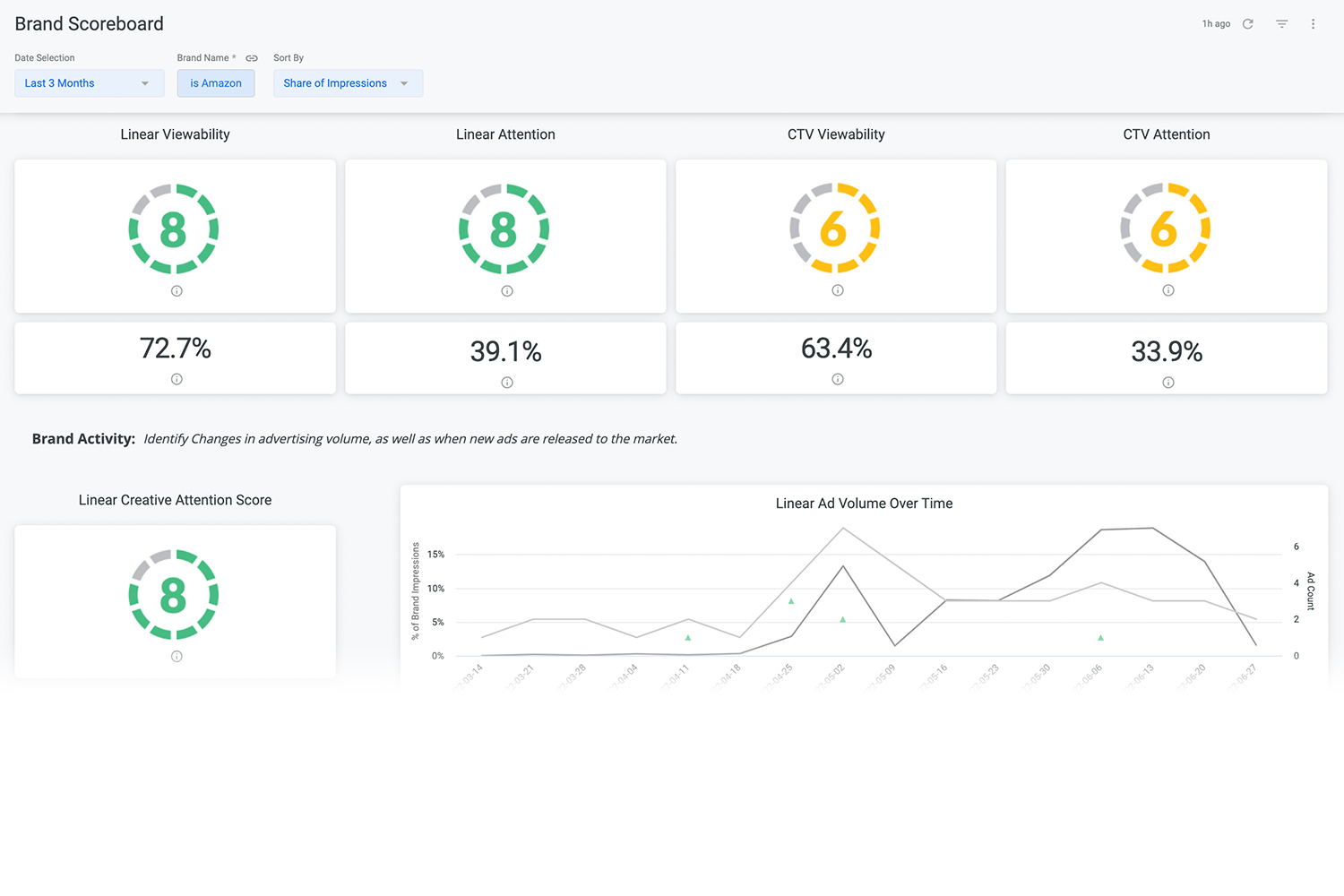 Ad Scoreboard for Brands & Agencies | TVision Insights