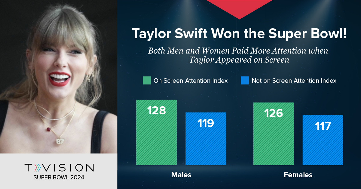 2024 Super Bowl: The Top Ads For Viewer Attention